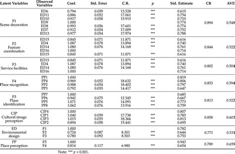 Convergent Validity Result Of Cfa Download Scientific Diagram