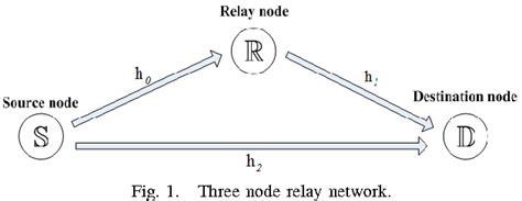 Figure 1 From Golay Complementary Sequences And Reed Muller Codes Based Papr Reduction For Relay