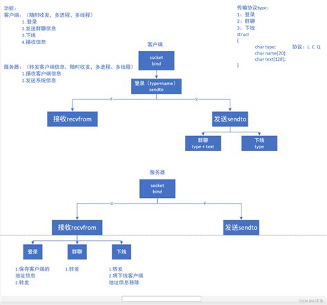 实时通信系统：用户登录、群聊与下线事件处理 csdn博客