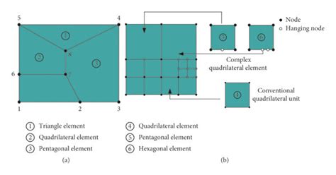 Schematic Diagram Of Polygon Meshes A Random Polygon Meshes And B