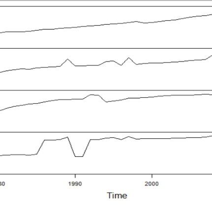 Logarithmic Series Of The Variables Download Scientific Diagram