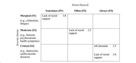 FIGURE Example Of A Risk Matrix With Fictional Data For The Selection Download Scientific