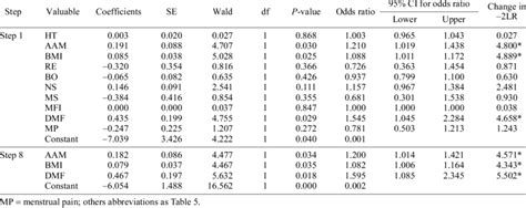 summary of the stepwise backward elimination logistic regression