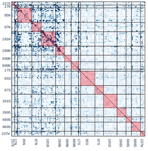 The Heatmap Of The Elements In An Estimated Transition Matrix Ht Of The