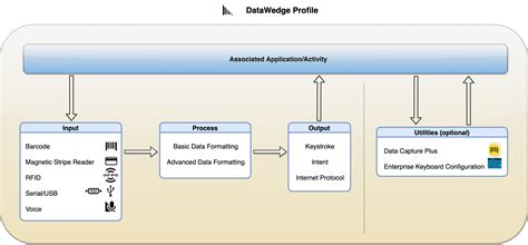 datawedge profiles zebra technologies techdocs