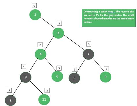 Weak Heap Geeksforgeeks