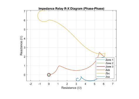 Distance Relay Protection In Ac Microgrid Matlab And Simulink