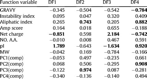 Eigenvector Coefficients For Canonical Discriminant Functions On