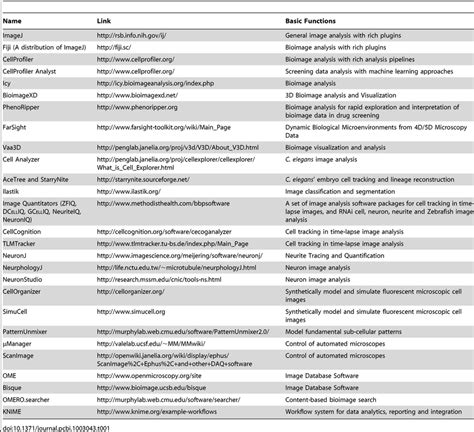 List Of Publicly Available Bioimage Informatics Software Packages