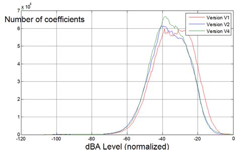 Distribution Of The Coefficients Of Morlet Wavelet Decomposition