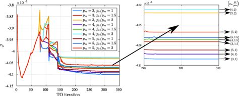 Example 2 Evolution Of The Objective Function Download Scientific