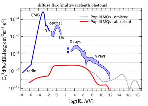 Diffuse Flux Of Multiwavelength Photons From Pop Iii Mqs In The Case Of