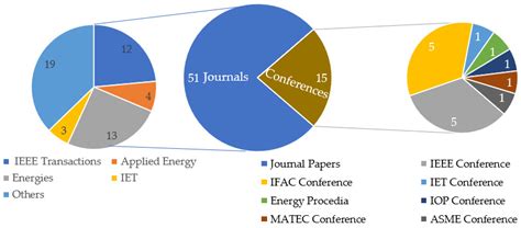 Energies Free Full Text A Review Of Microgrid Energy Management Strategies From The Energy