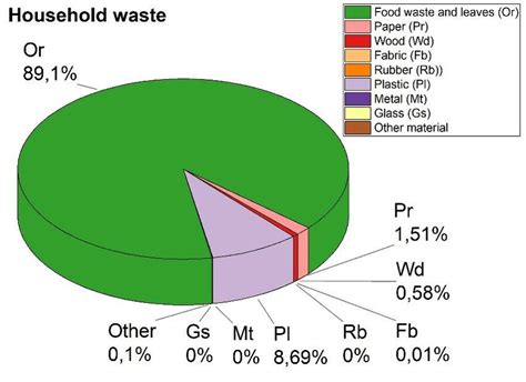 Waste Composition Based On Residential Samples Download Scientific