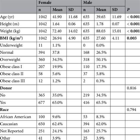 Cohort Summary Demographics Split By Sex Donor And Race Proportion