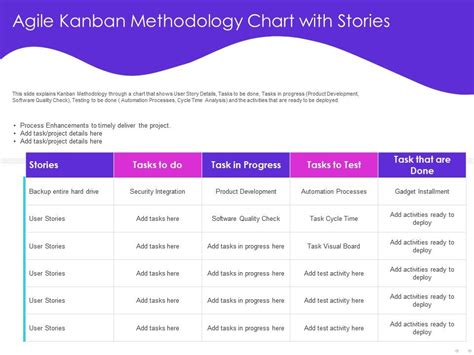 Agile Kanban Methodology Chart With Stories Activities Ppt Powerpoint Presentation Visual Aids