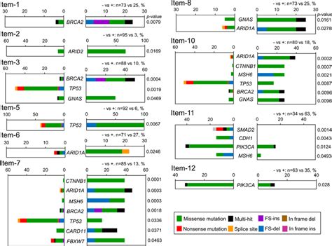 Driver Gene Mutations By The 12 Driver Genes Showed Higher Mutation