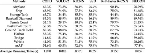 Comparison Of Performance On Nwpu Vhr 10 Dataset Download Scientific