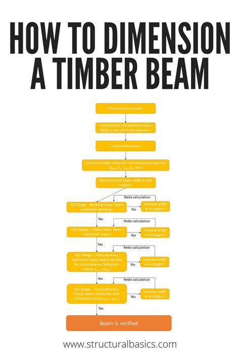 How To Calculate Timber Beam Sizes Artofit
