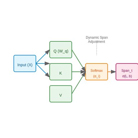 Dynamic Attention Span Adjustment Based On Query Type Ai Tutorial Next Electronics