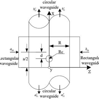 Measured Insertion Loss Of Kband Circular Waveguide Directional Coupler Download Scientific