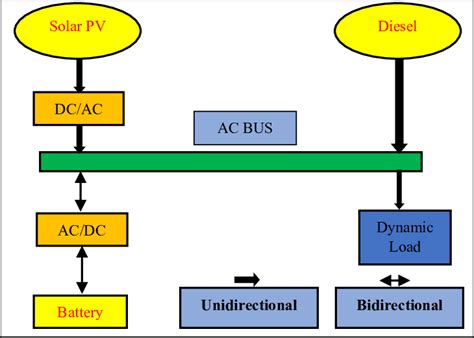 Overview Of Microgrid Download Scientific Diagram Overview Of Microgrid Download Scientific Diagram
