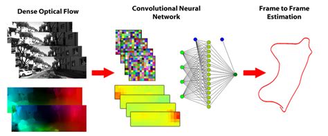 Overview Of The Proposed Cnn Based Ego Motion Estimation Strategy Download Scientific Diagram