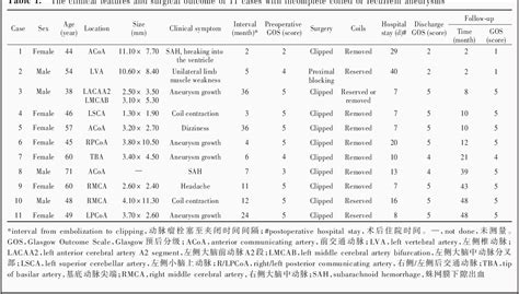 Table 1 From Surgical Management Of Recurrent Intracranial Aneurysms After Embolization