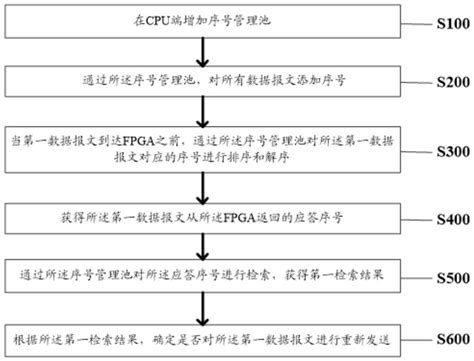 Data Transmission Method And System Between Cpu Central Processing Unit And Fpga Field