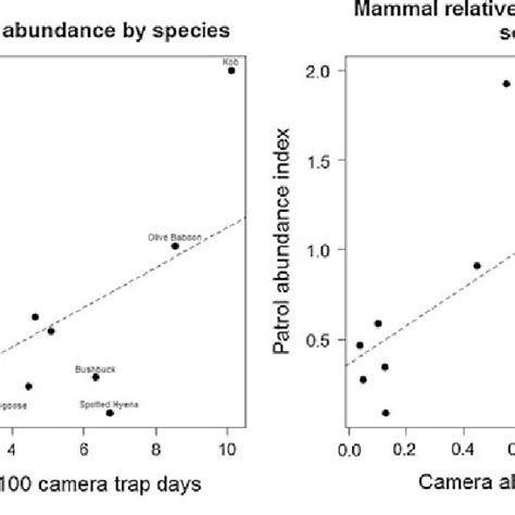 Relative Abundance Indices Generated From Patrol And Camera Trap Data Download Scientific
