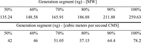 Generation Discharge Data Download Table