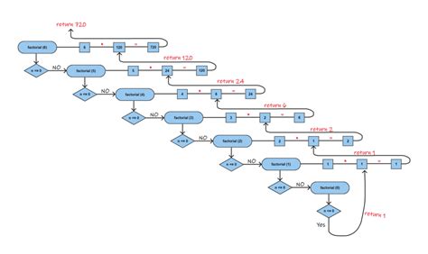 Tail Recursion Vs Non Tail Recursion