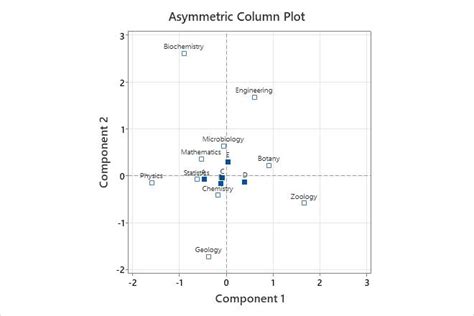 Graphs For Simple Correspondence Analysis Minitab
