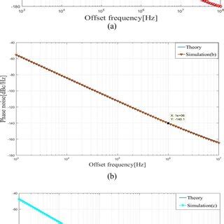Comparison Of The Theoretical And Simulation Results Of The Phase Noise Download Scientific