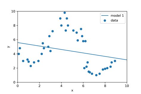線形回帰モデル