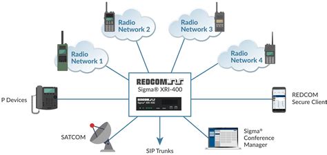 Radio Interoperability Radio Over Ip Roip Redcom