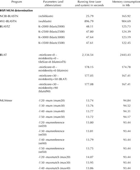 Parameters Computation Times And Memory Consumption Of Programs