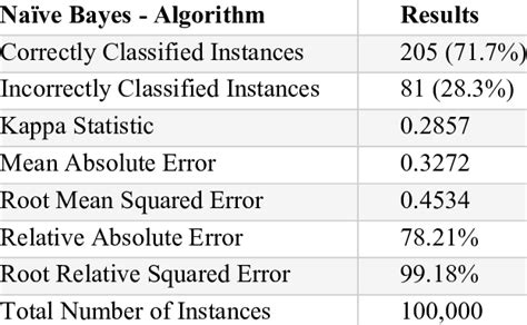 Results For Naïve Bayes Algorithm Download Scientific Diagram