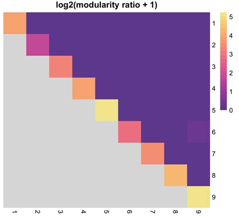 Cellula V 00900 Clustering
