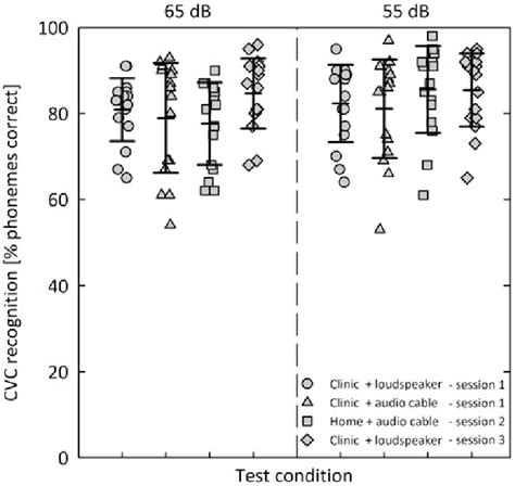 speech recognition in quiet measured in four different conditions