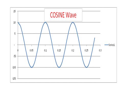 Signal Representation