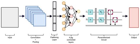H Qnn A Hybrid Quantumclassical Neural Network For Improved Binary