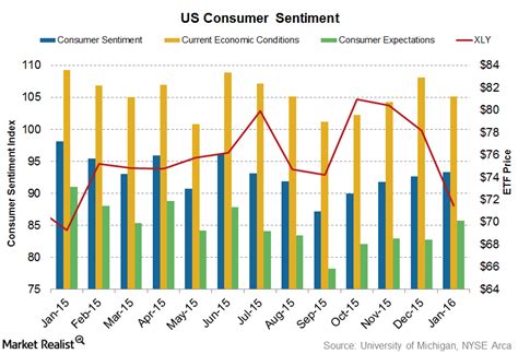 Future Expectations And Consumer Sentiment Rise