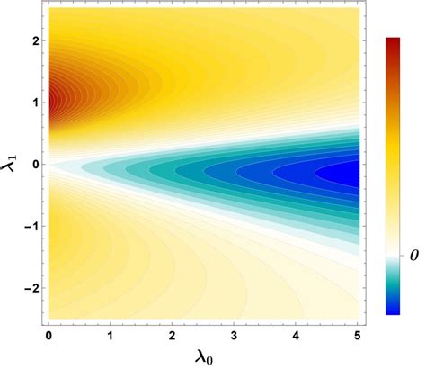 The Quantum Vacuum Interaction Energy Obtained From Eq 28 When λ01