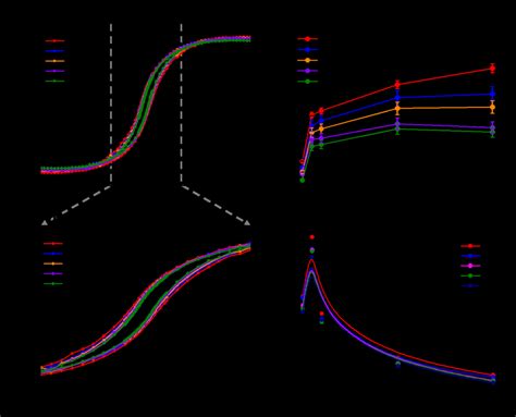 a hysteresis curve at fluence of 1×10 15 ions cm −2 at variable