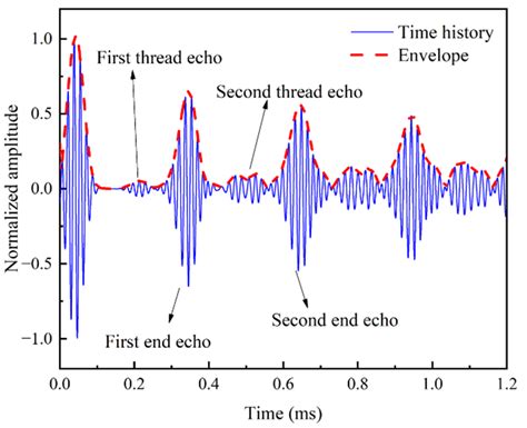 Sensors Free Full Text Crack Detection Of Threaded Steel Rods Based On Ultrasonic Guided Waves
