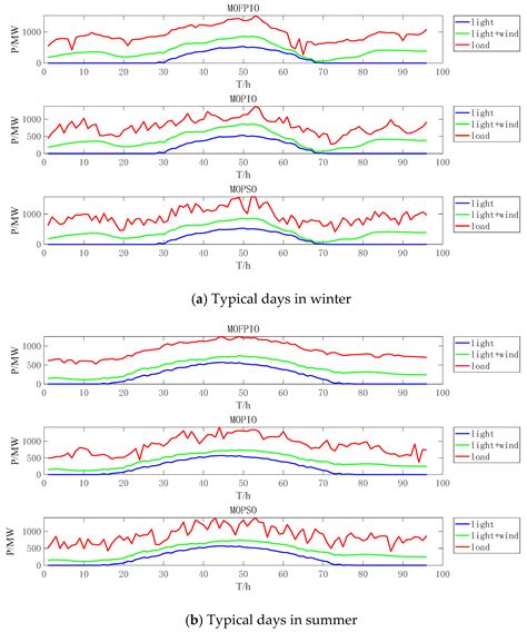 The Multi Objective Optimal Scheduling Of The Waterwindlight Complementary System Based On An