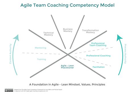 Agile Coaching And Training Centre For Agile Coaching