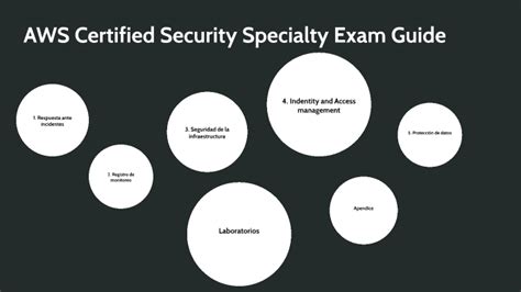 Aws Certified Security Specialty Exam Guide By D Zea On Prezi
