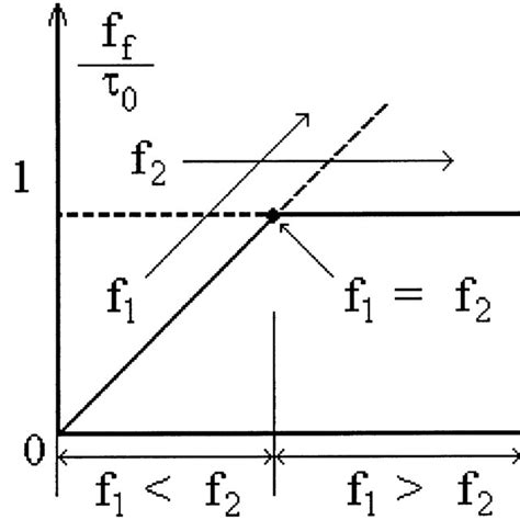 Linear Friction Laws A Amonton±coulomb Friction Law L ± Coulombic